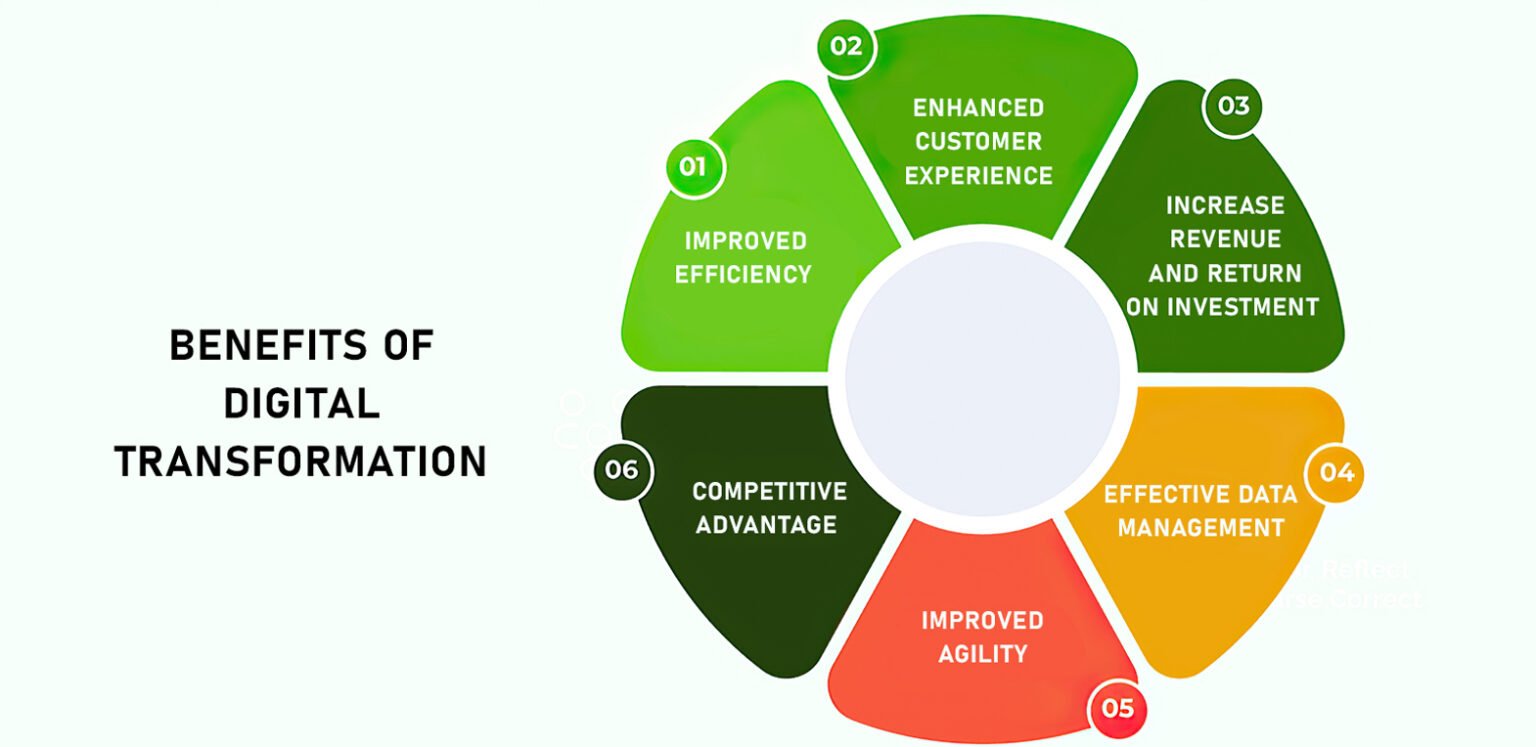 Benefits of Digital Transformation for Businesses in 2023